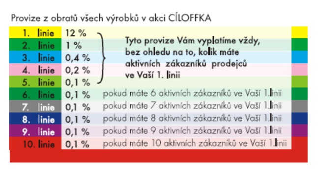 Provizní systém :: Dedra - přidejte se